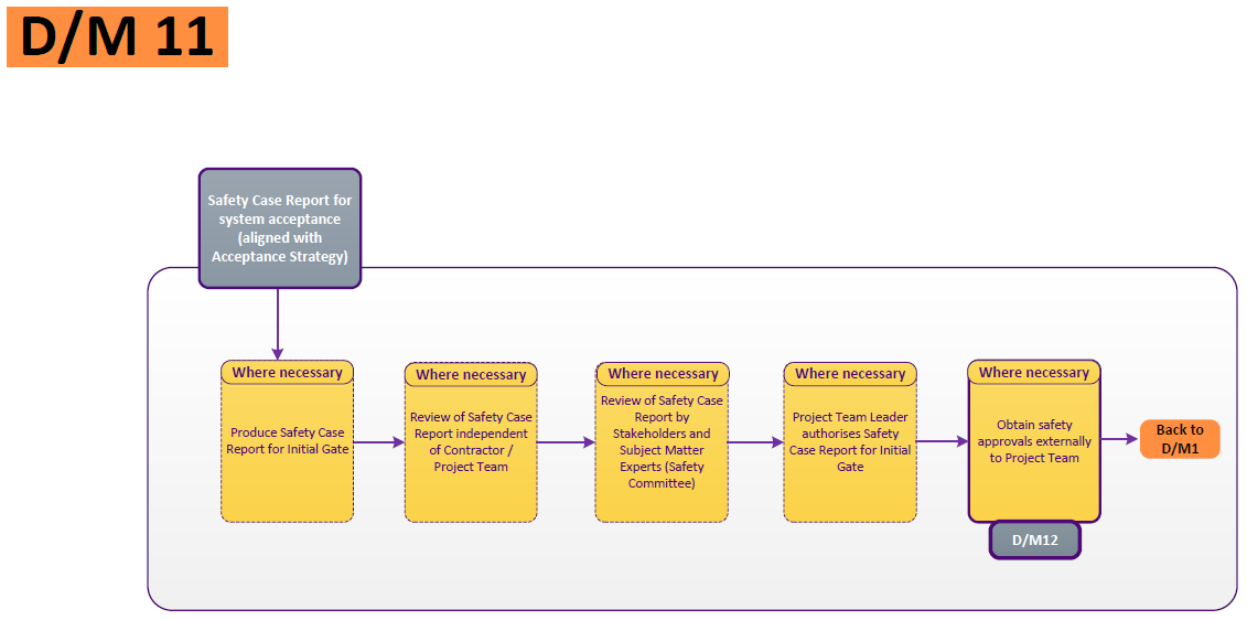 SMP DM11 - Safety Case Report for Safety Acceptance | ASEMS Online